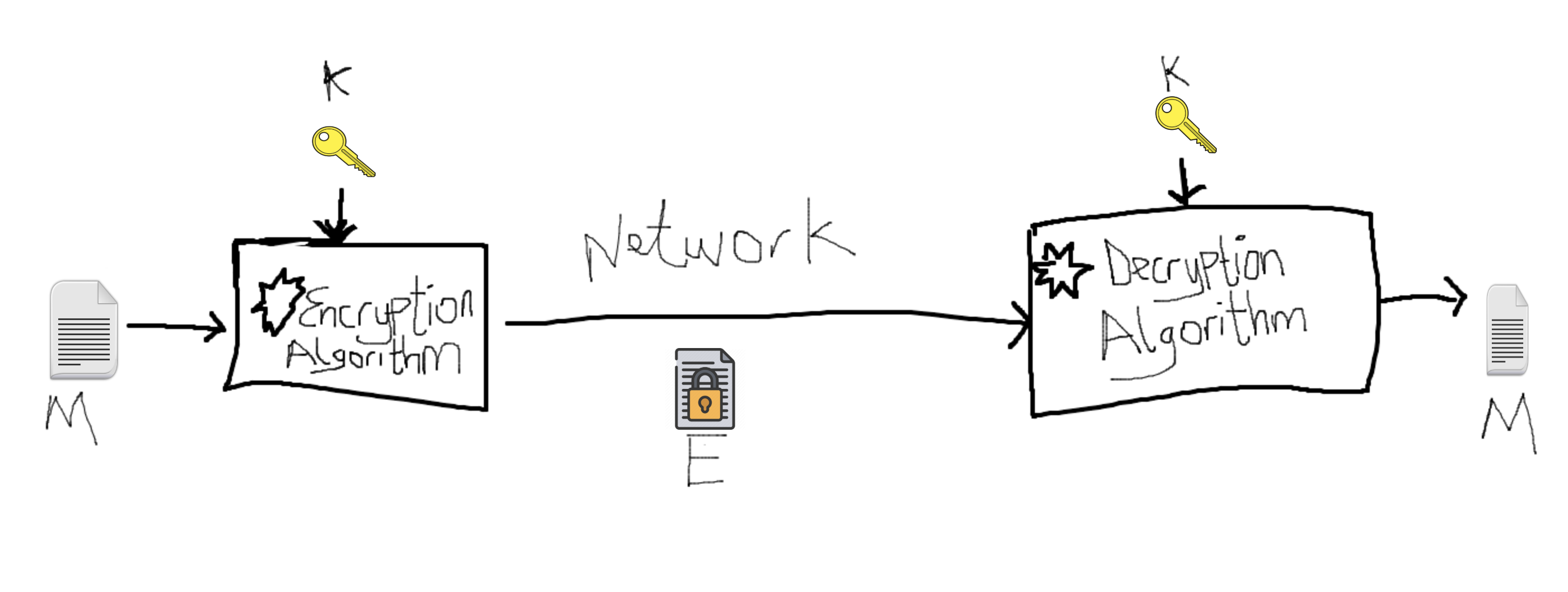 Encoding Vs Encryption Vs Hashing | EddyTnk Encoding Vs Encryption Vs Hashing | EddyTnk