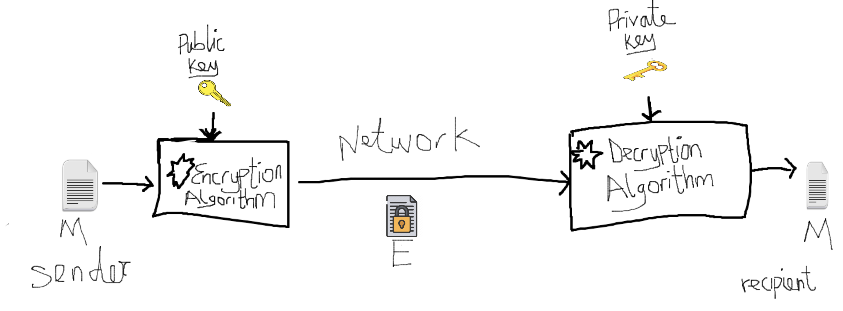Encoding Vs Encryption Vs Hashing Eddytnk